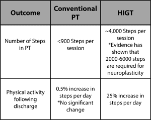 Benefits of High Intensity Gait Training - Solo-Step